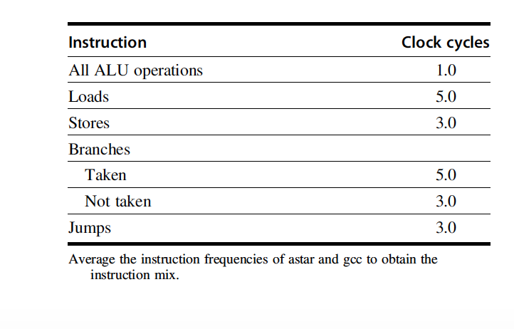 A.2 [10]Compute the effective CPI for RISC-V using | Chegg.com