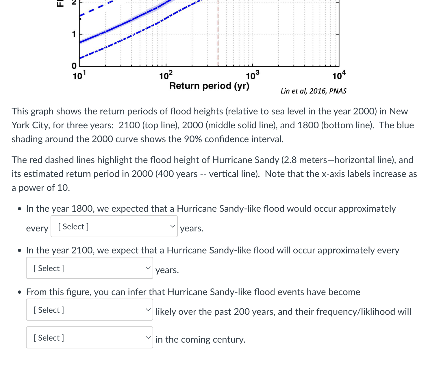 This graph shows the return periods of flood heights | Chegg.com