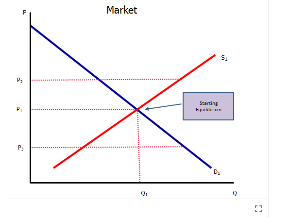 Solved Consider the graph below. The market price is | Chegg.com
