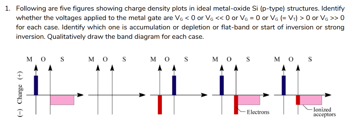 Solved 1. Following are five figures showing charge density | Chegg.com
