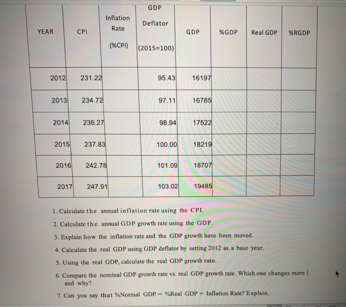 Solved GDP Inflation Deflator Rate YEAR CPI GDP %GDP | Real | Chegg.com