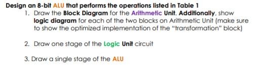 Solved Design and implement an 8-bit Arithmetic Logic Unit | Chegg.com