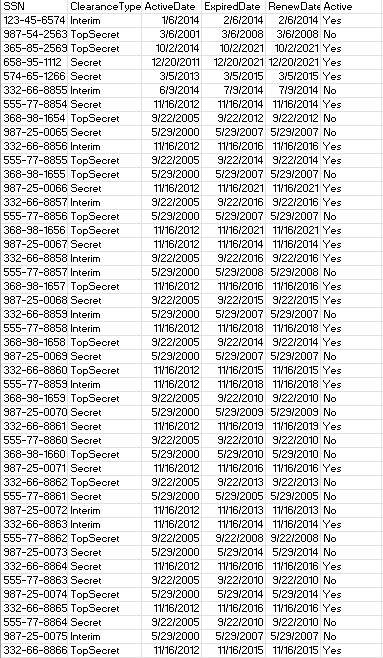 1. Display First Name, Last Name, Clearance Type of | Chegg.com