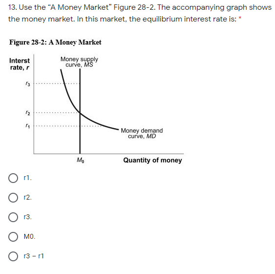 Solved 13. Use the “A Money Market" Figure 28-2. The | Chegg.com