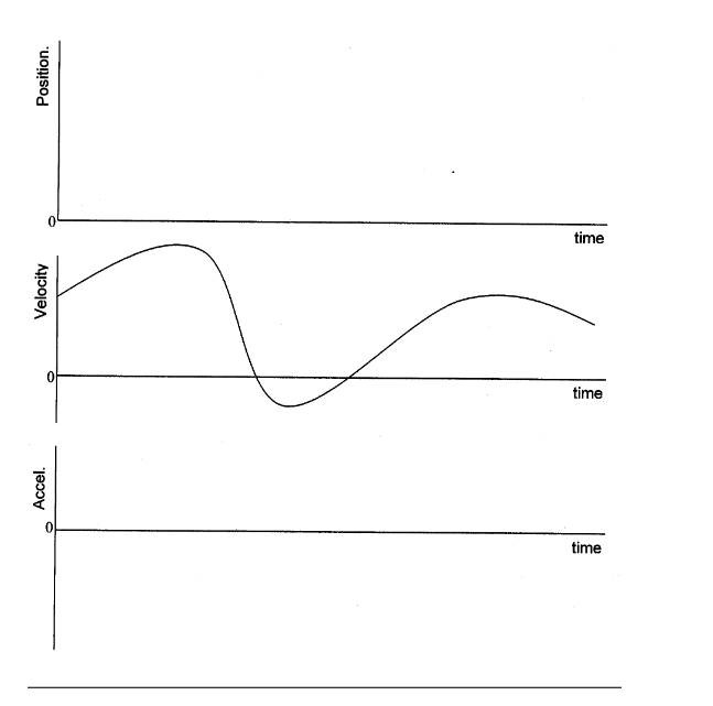 Solved Consider the following velocity vs. time curve. | Chegg.com