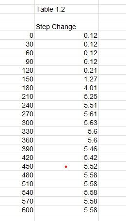 Solved Part 2: Step Change Input in TFR Objectives: a) To | Chegg.com