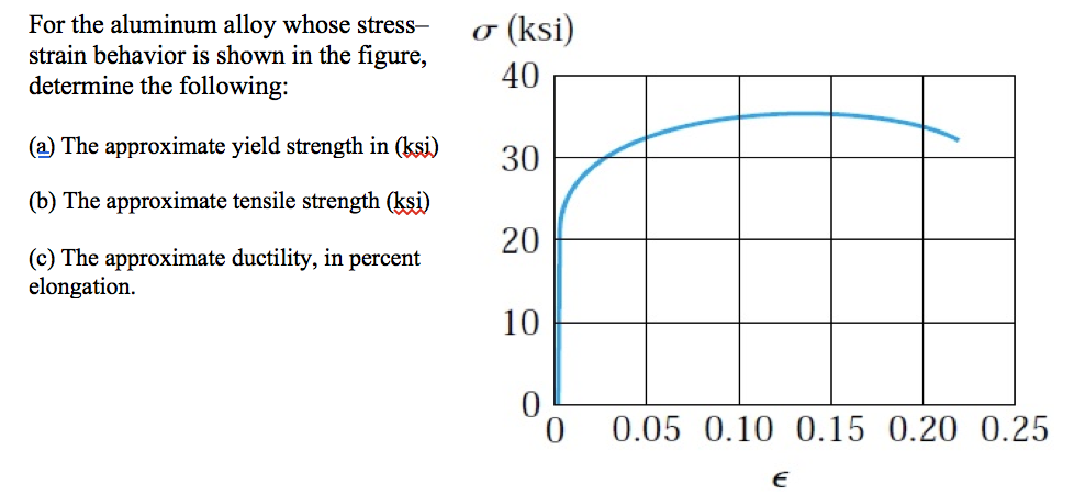 Solved o (ksi) For the aluminum alloy whose stress- strain | Chegg.com
