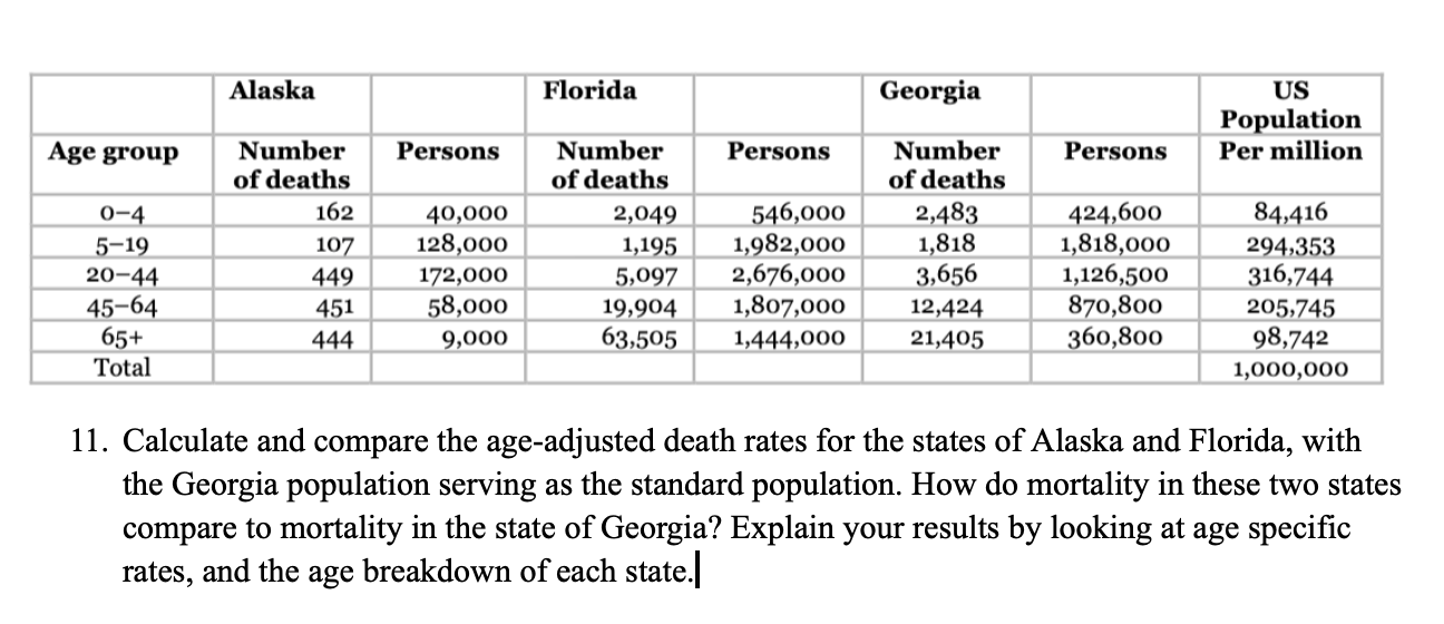Solved 11. Calculate and compare the age-adjusted death | Chegg.com