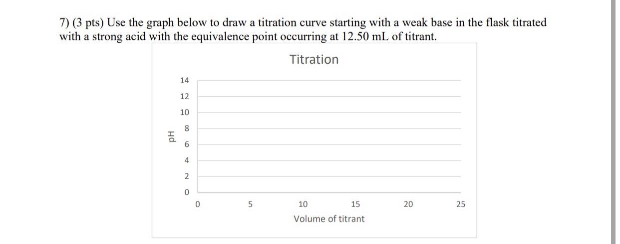 Solved 7) (3 pts) Use the graph below to draw a titration | Chegg.com