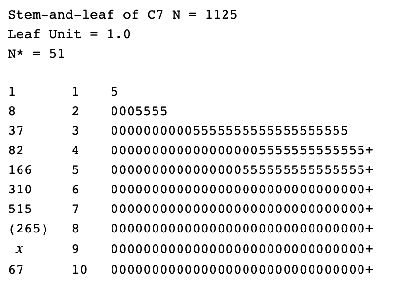 Solved Consider The Stem And Leaf Plot Produced By Minitab