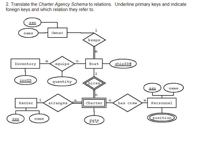 Solved 2. Translate the Charter Agency Schema to relations. | Chegg.com