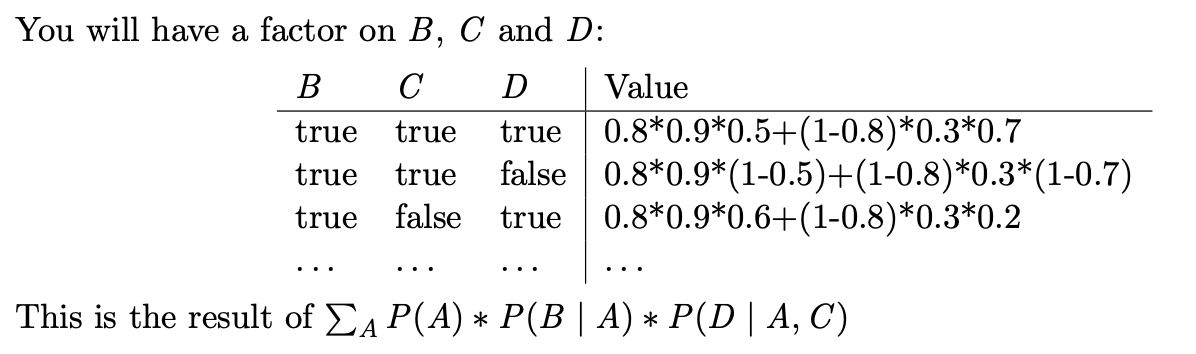 How Does Variable Elimination For Belief Networks