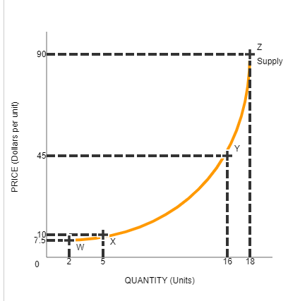 Solved 3. Elastic and inelastic supply The following graph | Chegg.com
