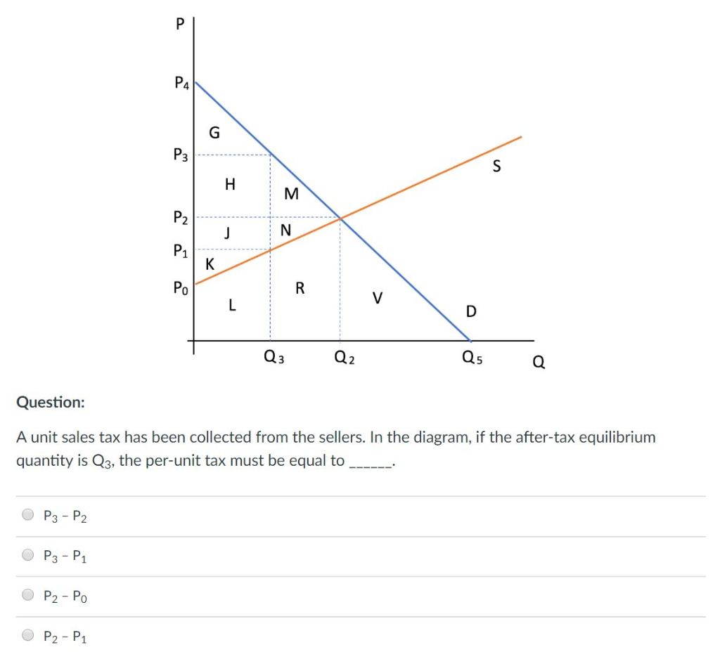 Solved A unit sales tax has been collected from the sellers. | Chegg.com