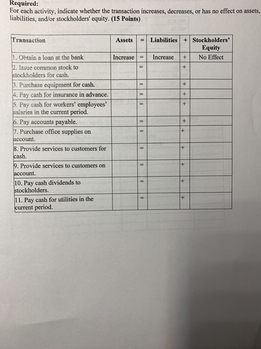 Solved Required: For each activity, indicate whether the | Chegg.com