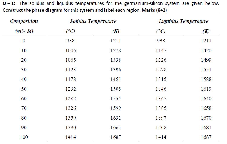 Solved Q-1: The solidus and liquidus temperatures for the | Chegg.com