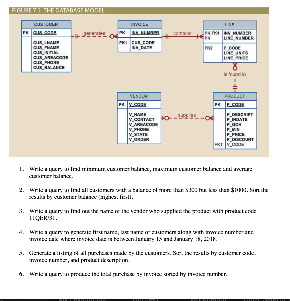 Solved FIGURE 7.1 THE DATABASE MODEL CUSTOMER INVOICE LINE | Chegg.com