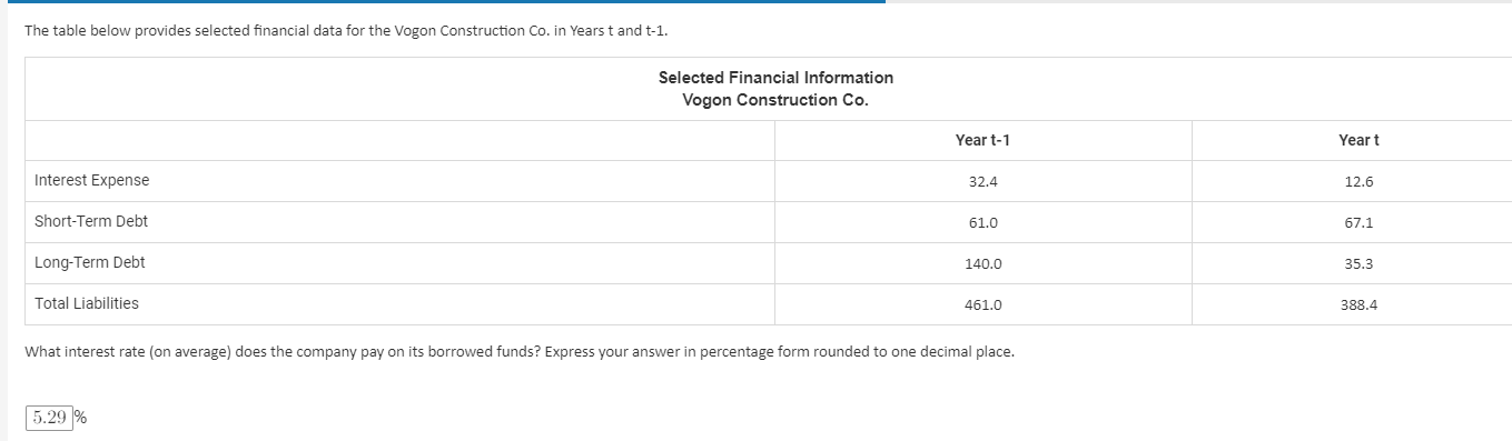 Solved The table below provides selected financial data for | Chegg.com