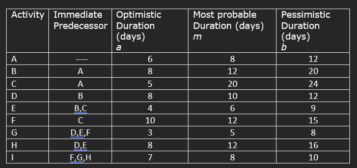 Solved Using PERT scheduling techniques, determine the | Chegg.com