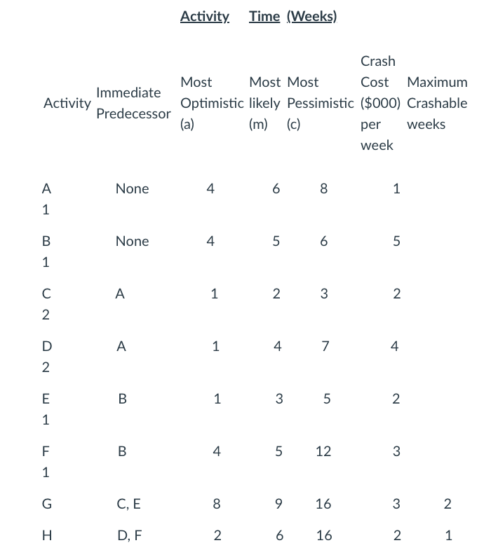 Solved Activity Time (Weeks) Immediate Activity Predecessor | Chegg.com