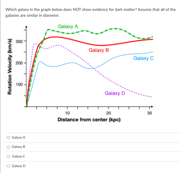Solved Which galaxy in the graph below does NOT show | Chegg.com