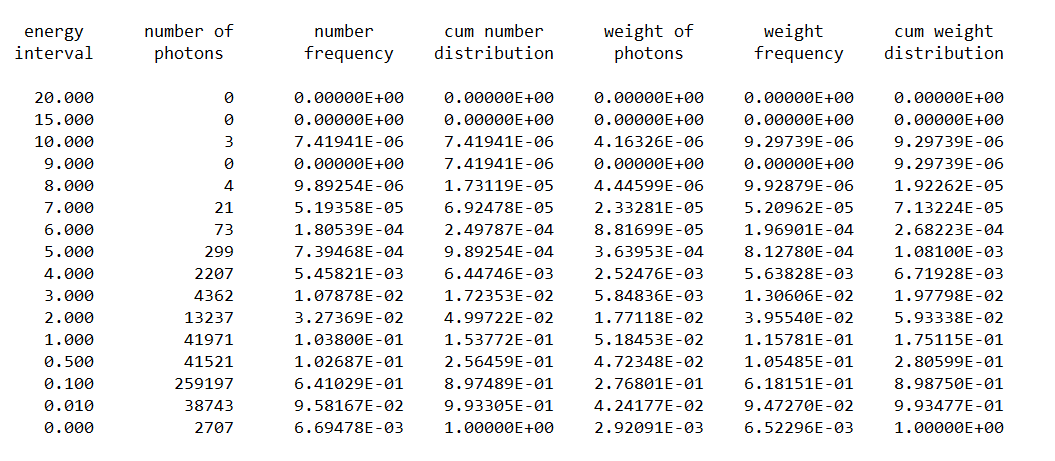 Solved Below are the data source from a simulation of a | Chegg.com