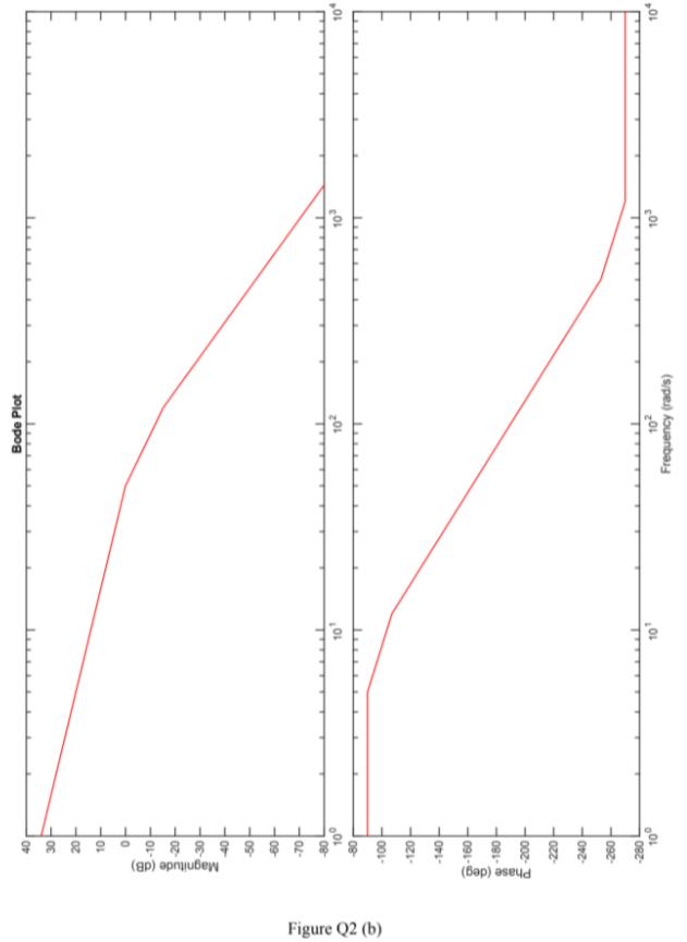 Solved B In Lead Compensator Design Three Design Chegg