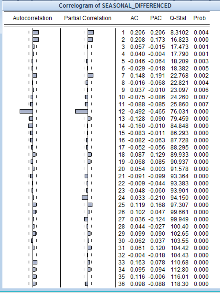 Inspect the correlogram of the series given below. | Chegg.com