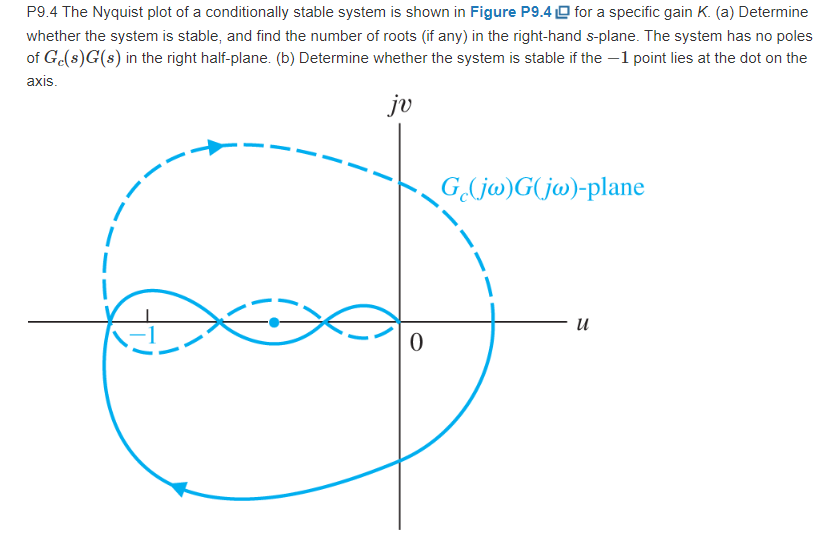 Solved P9.4 The Nyquist plot of a conditionally stable | Chegg.com