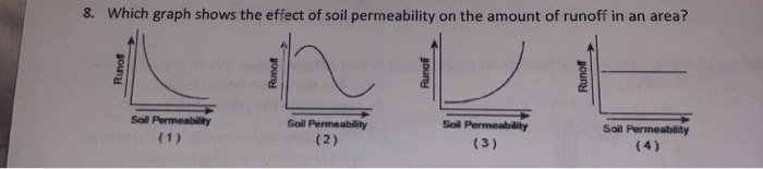 Solved 8. Which graph shows the effect of soil permeability | Chegg.com