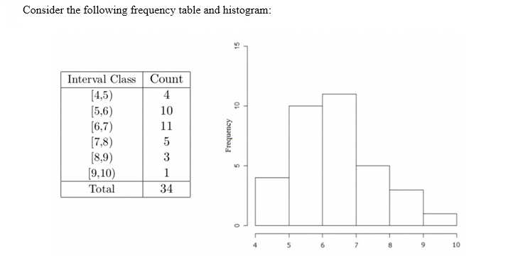 Solved Consider the following frequency table and histogram: | Chegg.com