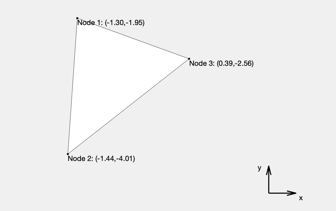 From a constant strain triangle element, the | Chegg.com