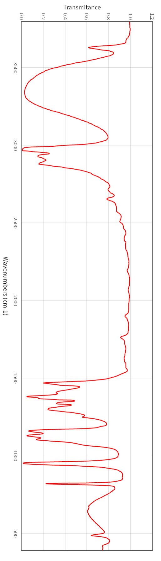 Solved Spectra for Identifying Unknowns Using IRl Lab | Chegg.com