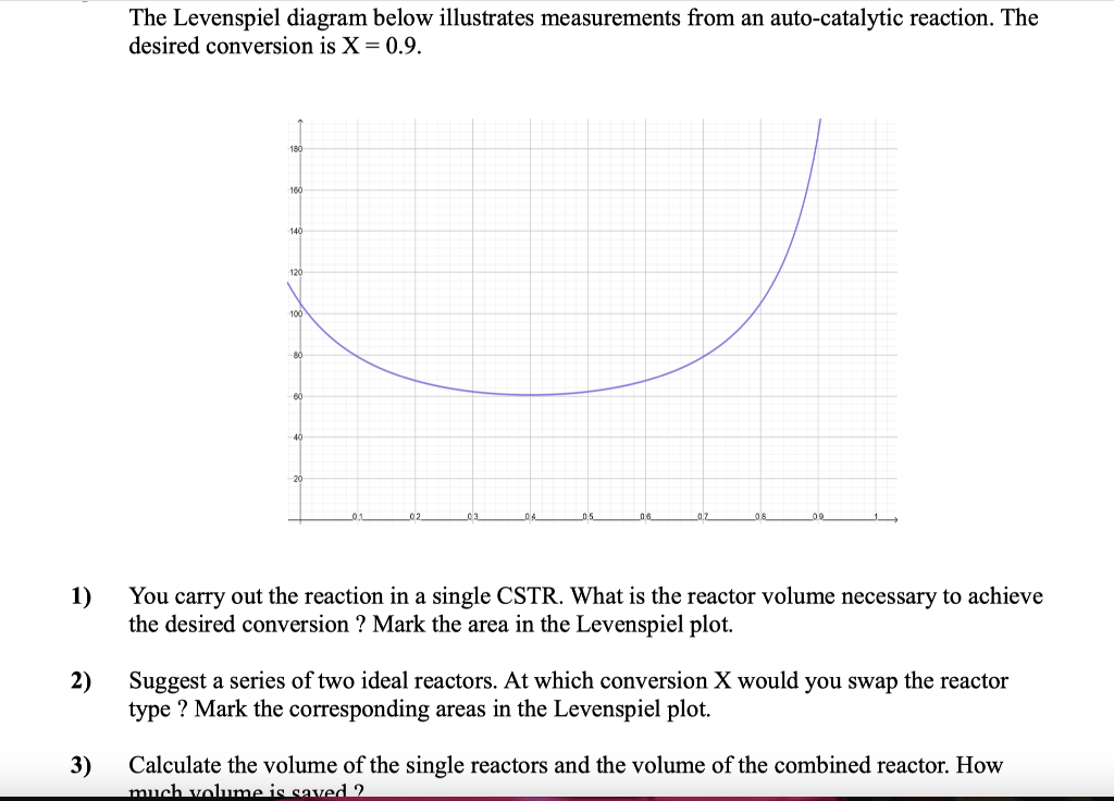 Solved The Levenspiel diagram below illustrates measurements | Chegg.com
