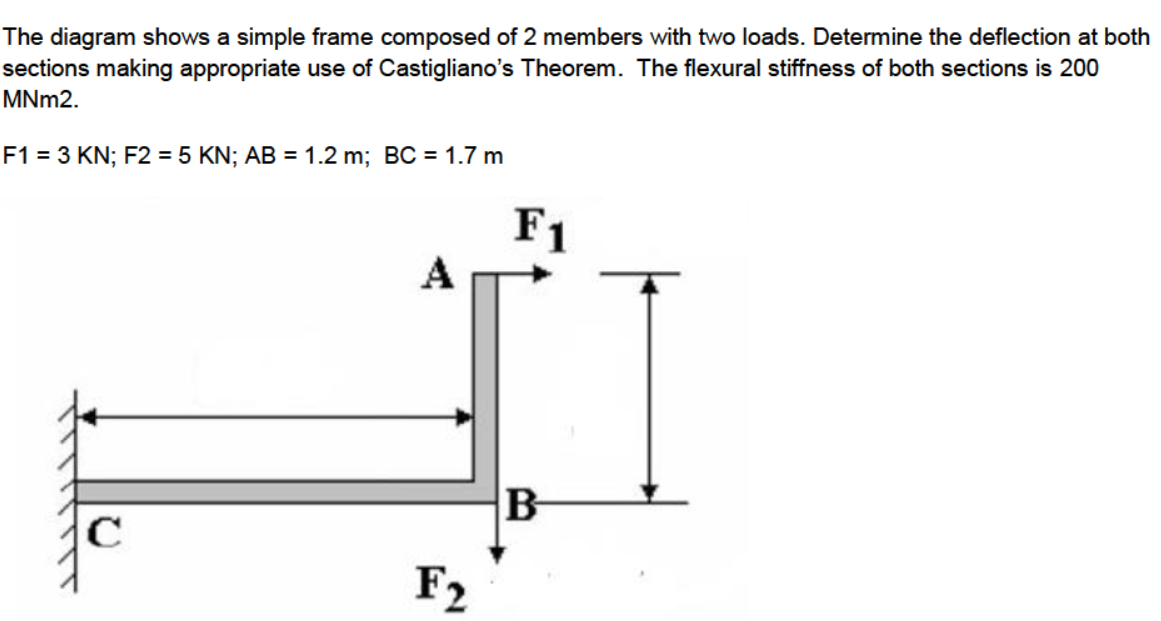 Solved The diagram shows a simple frame composed of 2 | Chegg.com