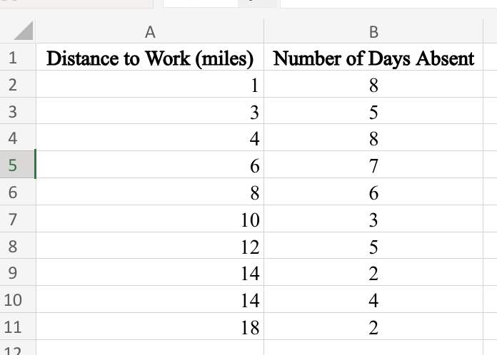 Solved The Q1_Absent worksheet is a dataset with the | Chegg.com