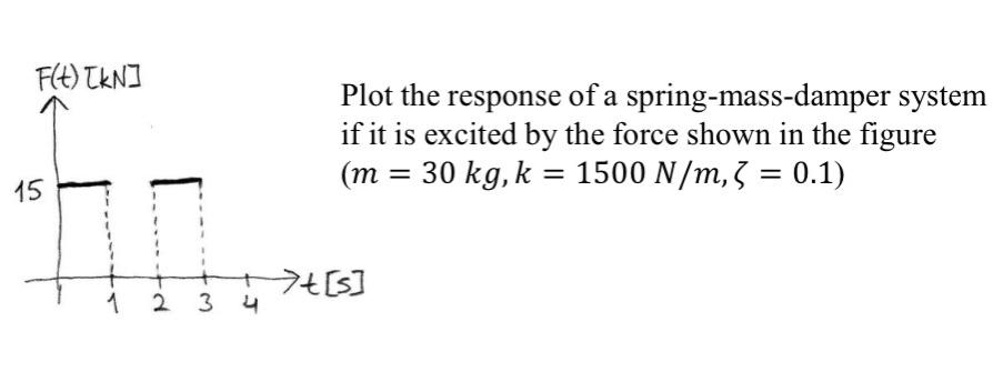 Solved tt the response of a spring-mass-damper system t is | Chegg.com