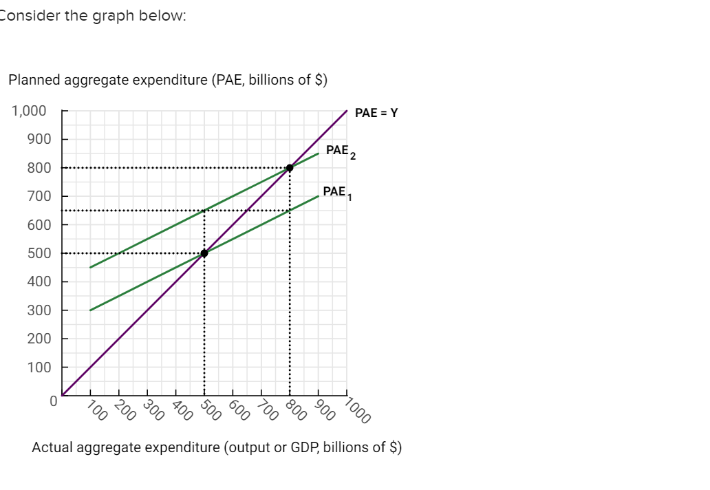 Solved Consider the graph below: Planned aggregate | Chegg.com