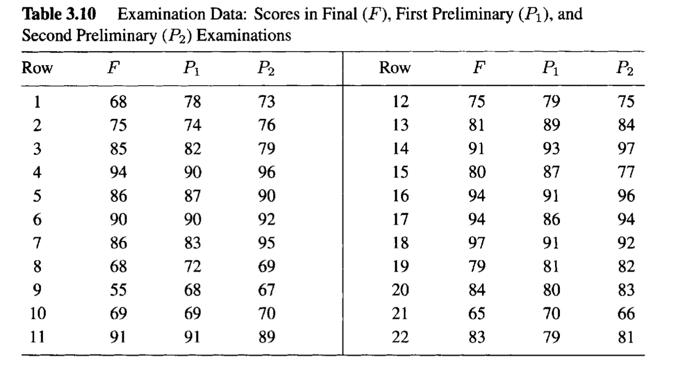 4.8 ) Consider again the Examination Data used in | Chegg.com
