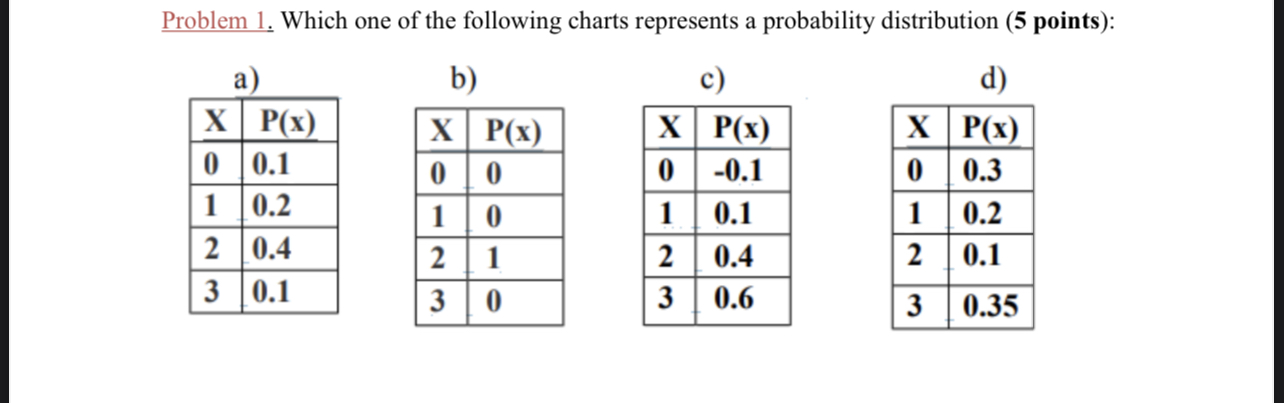 Solved Problem 1. Which one of the following charts | Chegg.com