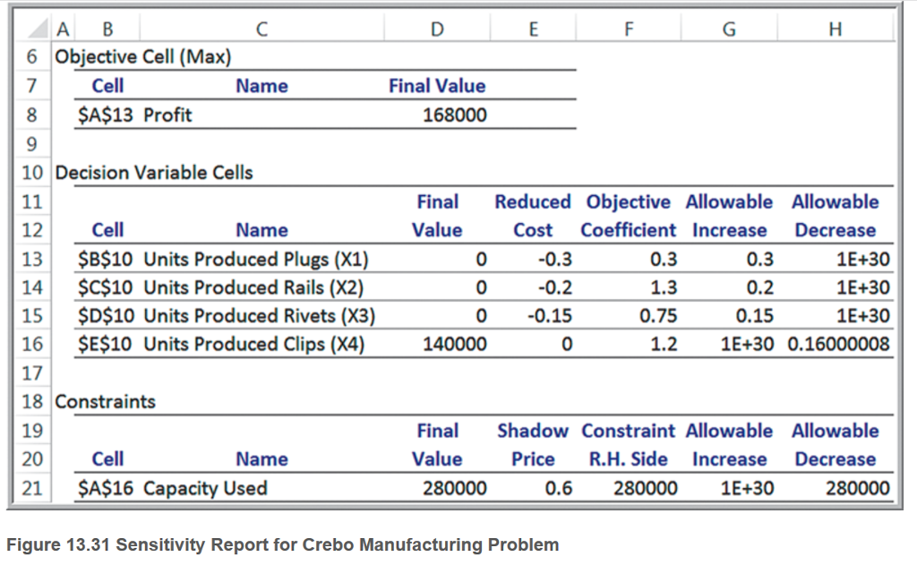 Solved Figure 13.31 shows the sensitivity report after | Chegg.com