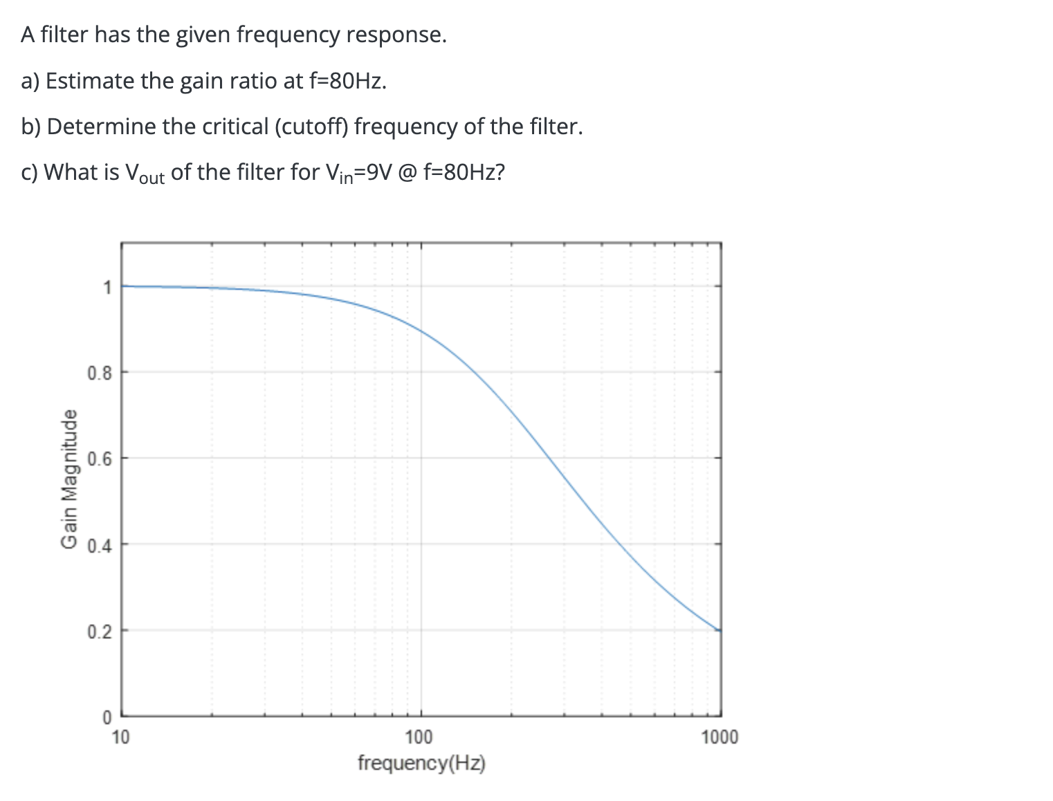 Solved A filter has the given frequency response.a) | Chegg.com