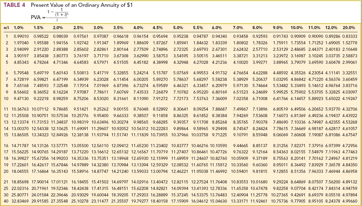 Solved TABLE 1 Future Value of $1 FV = $1 (1 + i)" n/i 1.0% | Chegg.com