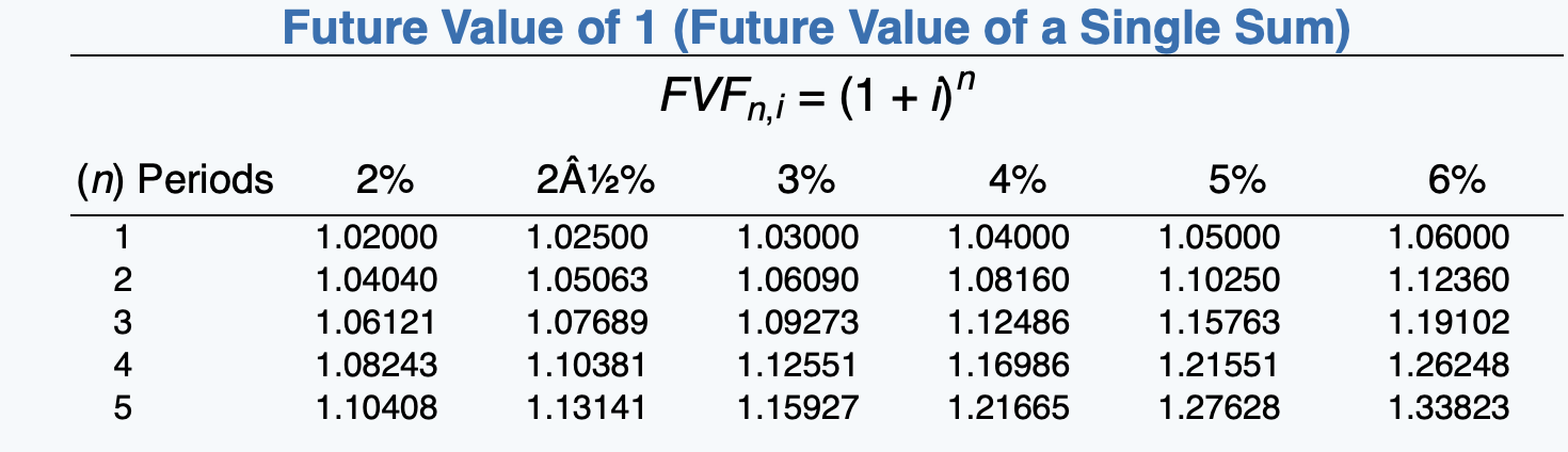 Solved Future Value of 1 (Future Value of a Single Sum) | Chegg.com