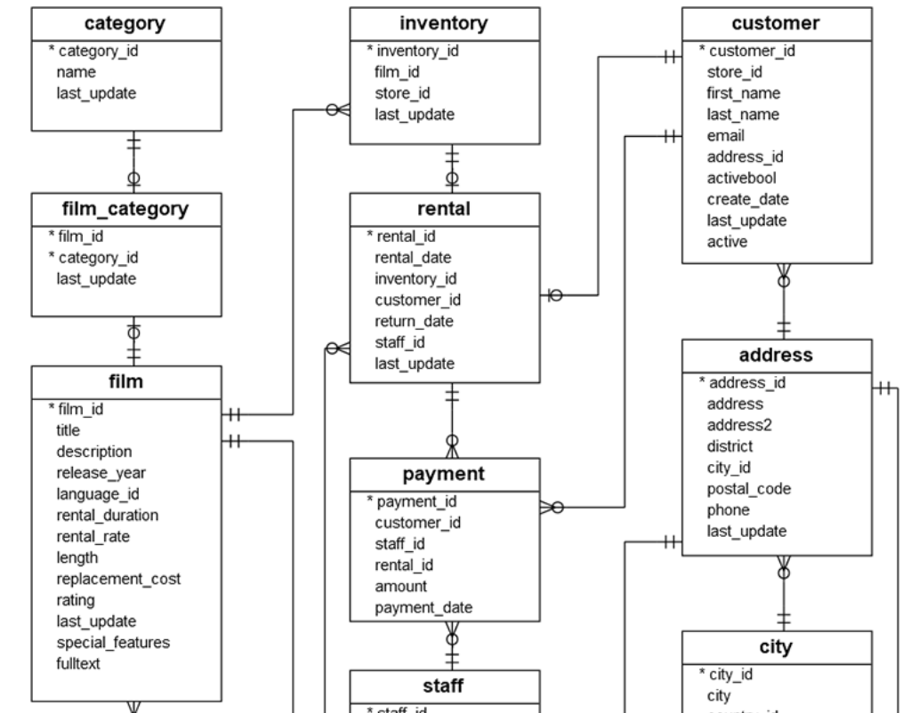 Solved Write SQL Queries for a DVD rental database. The | Chegg.com