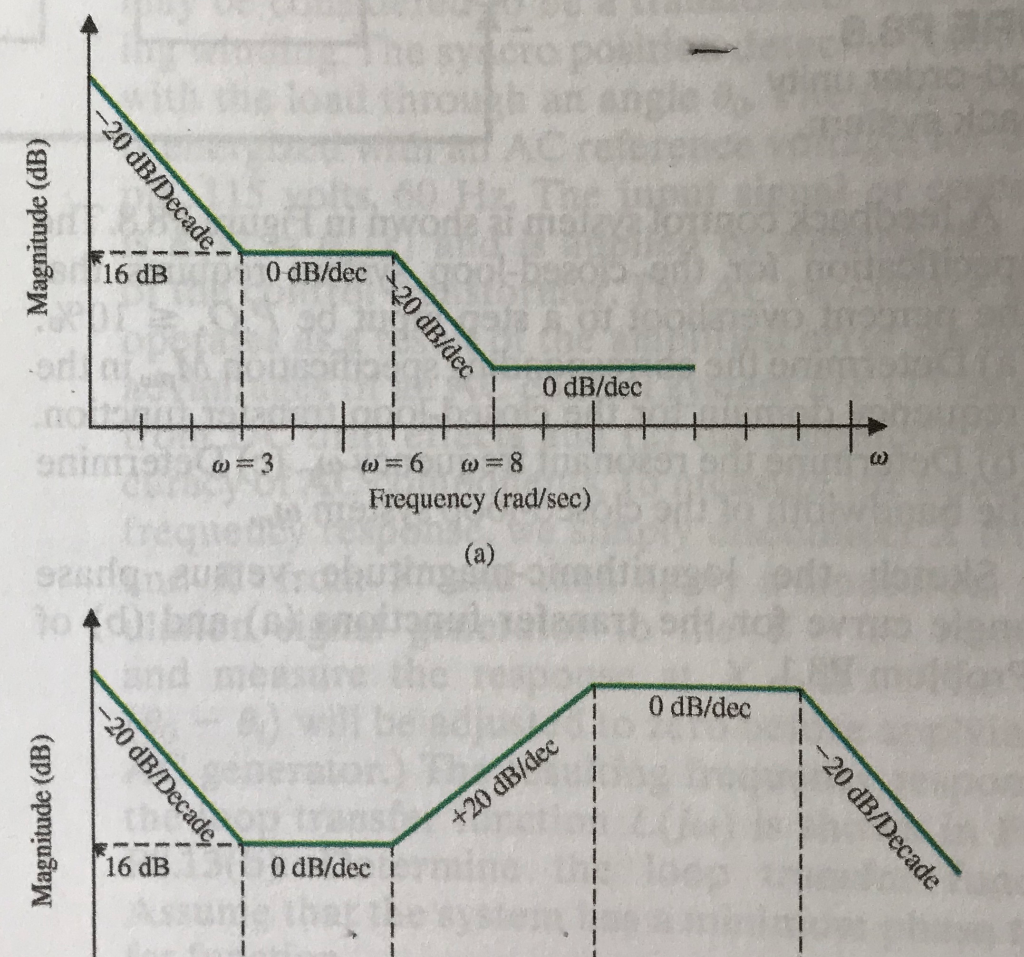 Solved P8.6 The asymptotic log-magnitude curves for two loop | Chegg.com