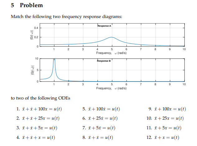 Solved Match the following two frequency response diagrams: | Chegg.com