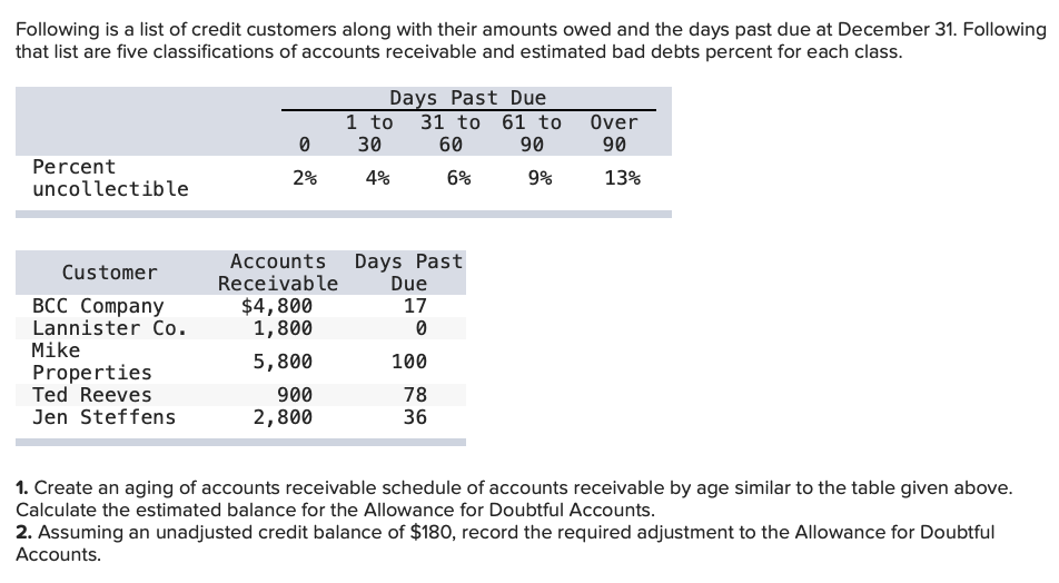Solved Following is a list of credit customers along with | Chegg.com