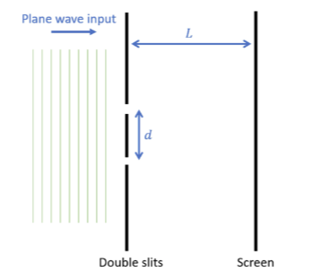Solved The input is a plane wave of single wavelength ߣ. The | Chegg.com
