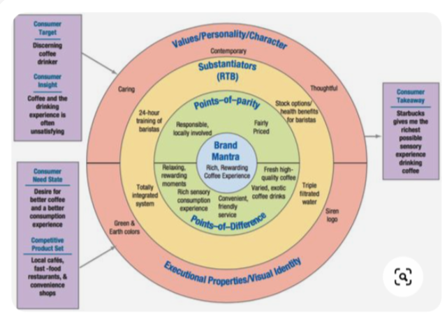 Solved Following the Starbucks example in the Marketing | Chegg.com